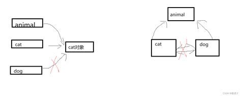 java细节篇之向下转型与向上转型 csdn博客