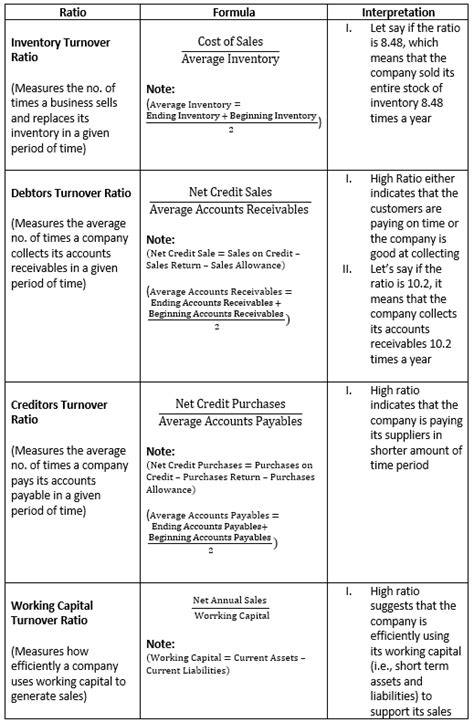 How To Interpret Ratio Analysis Simply Grasp