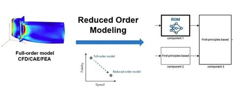 人工智能加速仿真：关于代理模型和降阶模型的对比分析 知乎