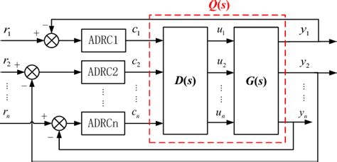 Figure 4 From Inverted Decoupling Based Active Disturbance Rejection Control For Multivariable