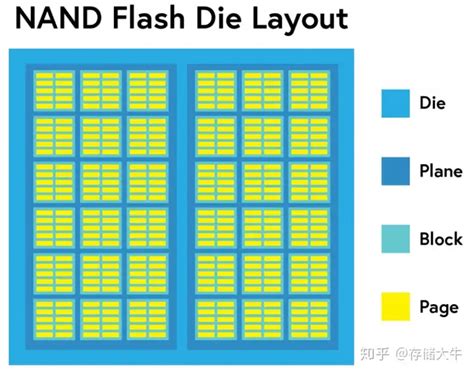 nand flash 寿命算法——wear leveling 咸鱼书生 博客园