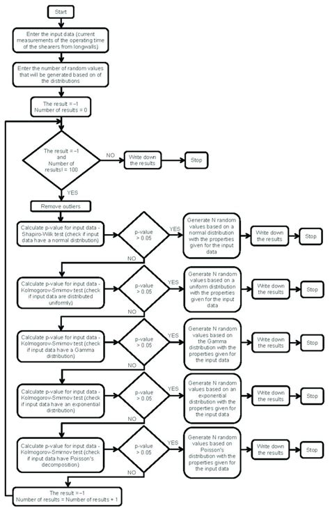 Block Diagram Of The Algorithm For Generating Random Values Based On