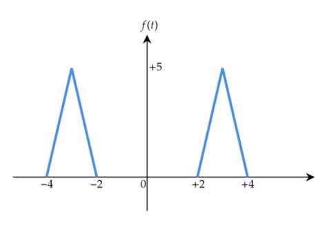 Determine The Fourier Transform Of The Function Shown Below Quizlet