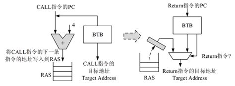 分支预测的基本原理 知乎