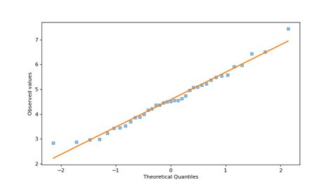 Probplot — Scikit Plots 05dev0 Documentation