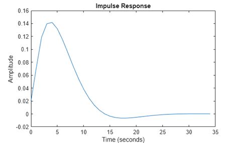 Regularized Identification Of Dynamic Systems Matlab And Simulink