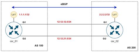 BGP Configuration Example BGP Configuration Example