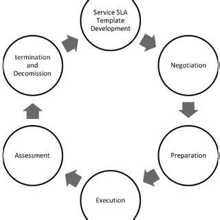 Proposed Monitoring QoS Using SLA Download Scientific Diagram