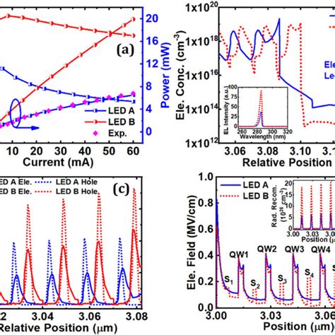 Led Modulation Bandwidth Measurement System Setup The Setup Is Download Scientific Diagram