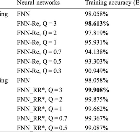 Training Of Different Neural Networks Download Scientific Diagram