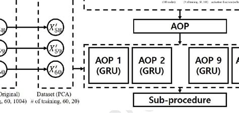 Determination Process Of The Abnormal State Diagnosis Model Using Gru Download Scientific