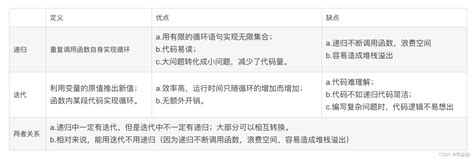 递归和迭代的区别递归与迭代的区别图解 Csdn博客 递归和迭代的区别递归与迭代的区别图解 Csdn博客