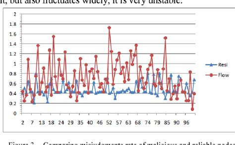 Figure 3 From A Trust Evaluation Model Based On Resistive Network Semantic Scholar
