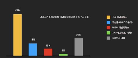데이터 분석 툴 1위 구글 애널리틱스ga 시작하기 Publy