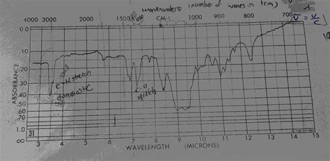 Solved This Is The Ir Diagram Of A Molecule Unknown ﻿by
