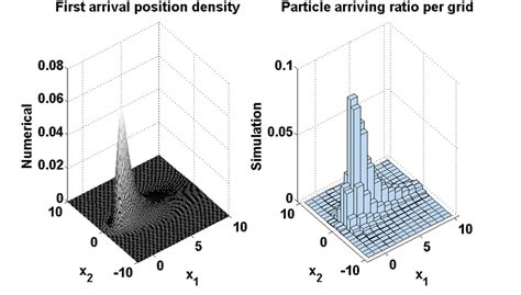 Comparison Of Numerical And Simulation Results Of Position Density With Download Scientific