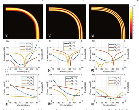 Figure 1 From Ultra Compact Multimode Waveguide Bends Based On The Inverse Design Semantic Scholar
