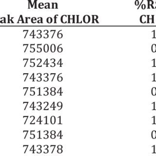 Robustness Study Data HPLC Download Table