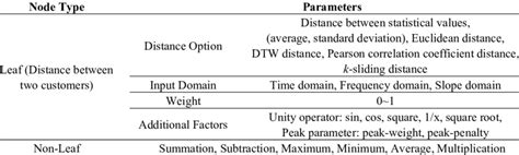 Parameters Of Nodes In Genetic Programming Download Table