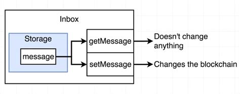 Writing And Deploying Your First Ethereum Contract By Shamsher Ansari