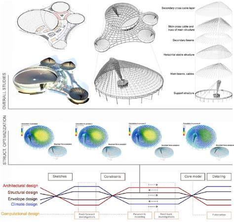 A Design Process Developed By Babes In 2014 Including Structural Download Scientific
