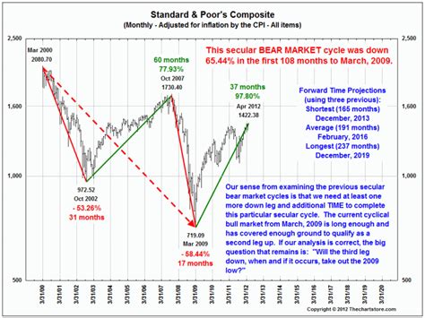 Long Term Secular Cycles On Sandp The Big Picture