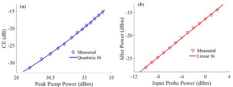 7 A The Output Idler Ce As A Function Of Peak Pump Power For A Fixed