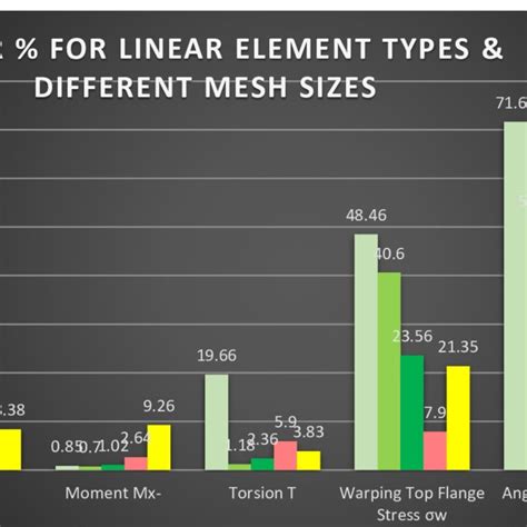 Error Percentage For Linear Element Types And Different Mesh Sizes Download Scientific Diagram