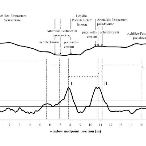 Dissimilarity Profile A By Msw Groups Of Plots Detected By