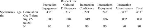 Spearman Correlation Coefficient Between Age And Intercultural