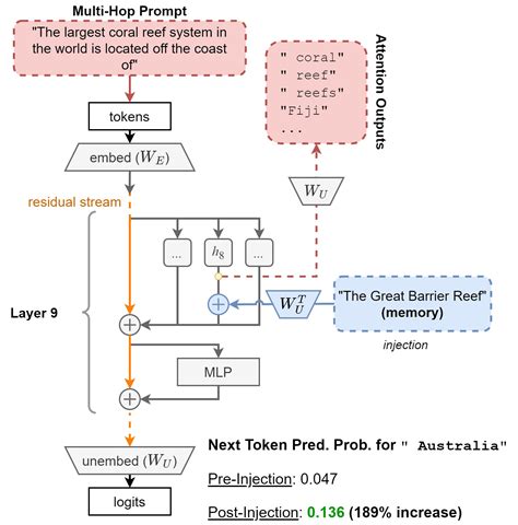 Github Msakarvadiamemoryinjections Initial Exploratory Works On