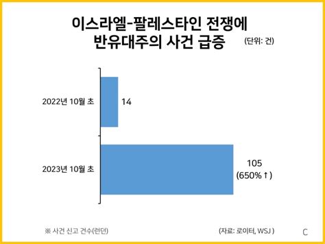 이스라엘 팔레스타인 전쟁에 반유대주의 사건 급증 통계자료