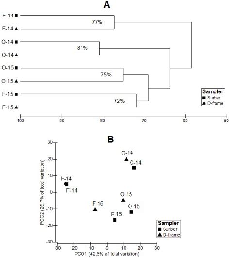 Results Of The Hierarchical Clustering Analysis A With The Percentage Download Scientific