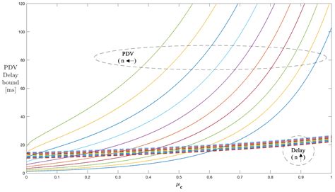 Network Calculus Approach For Packet Delay Variation Analysis Of Multi Hop Wired Networks