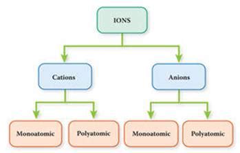 Chapter Section Guideline Ternary Ionic Compounds