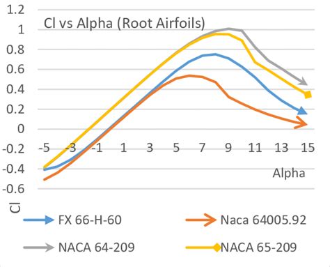 Cl Vs Alpha For Root Airfoils With No High Lift Device Download Scientific Diagram