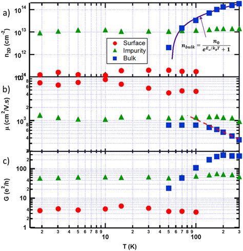 2d Carrier Density N2d Mobility μ And Conductivity G Of Three