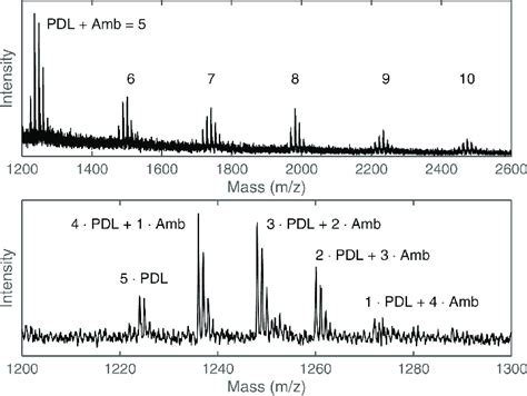 Maldi Tof Ms Spectrum Of Ppdl Amb 2 1 Showing The Distributions