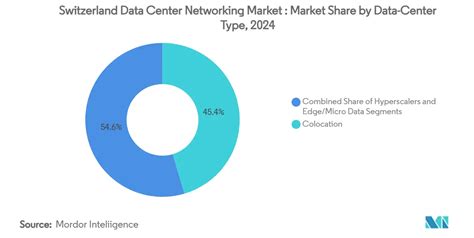 Switzerland Data Center Networking Market Size Share Trends And Industry Report 2030