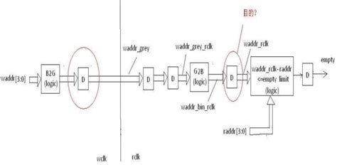 异步fifo设计(1) 原理异步fifo时序图 Csdn博客 异步fifo设计(1) 原理异步fifo时序图 Csdn博客