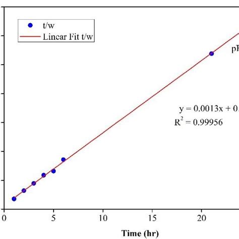 Swelling Kinetics Of Optimized Formulation F6 At Ph 1 2 Download Scientific Diagram