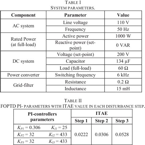 Figure 1 From Design Of Pi Controllers For A Grid Connected Vsc Based On Optimal Disturbance