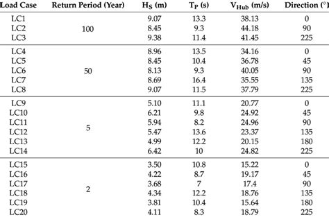 Parameters Of The Wind Wave Combined Load Cases Download Scientific Diagram