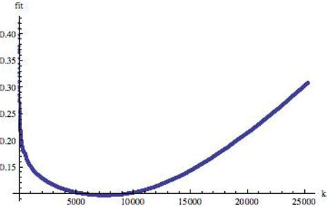 Goodness Of Fit Of The Ultrametric Structure Fig 9 To The K Largest Download Scientific