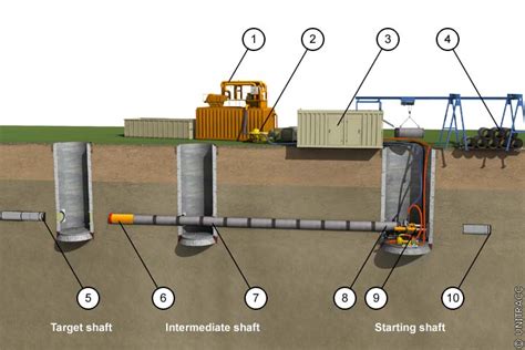 Classification Of Shafts