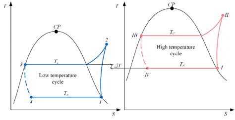T S Diagram Of Process Of The Cascade Heat Pump Download Scientific Diagram