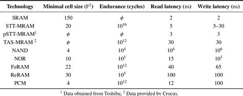 table 1 from embedded memory hierarchy exploration based on magnetic random access memory