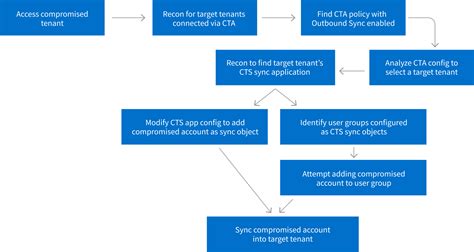 Emerging Attacker Exploit Microsoft Cross Tenant Synchronization By Arpan Sarkar