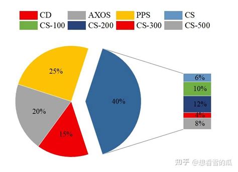 Origin绘制复合子母饼状图—复合柱饼图、复合环饼图及复合饼图 知乎