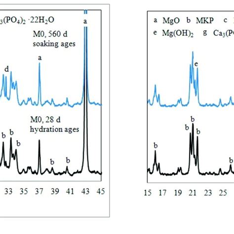 Xrd Patterns Of The Mkpc Samples A M0 B M1 Download Scientific Diagram